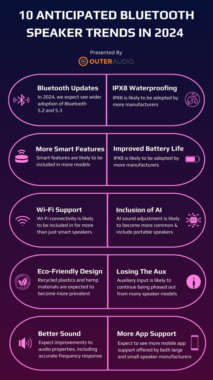 10 Anticipated Bluetooth Speaker Trends in 2024