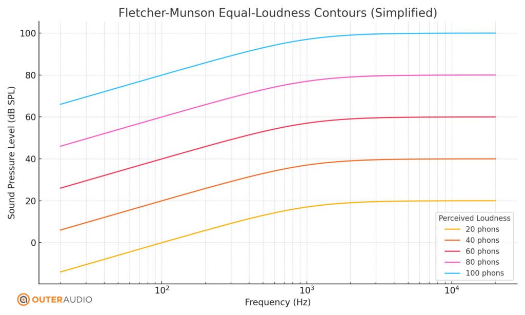 Decibels Decoded: A Guide to Understanding Loudness