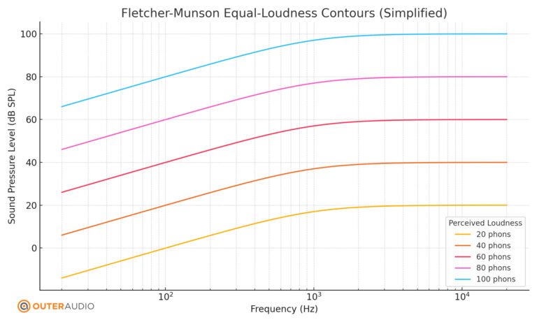 Decibels Decoded: A Guide to Understanding Loudness