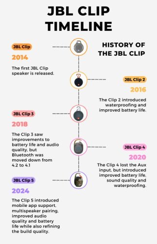 The JBL Clip Series (A Comparative Guide)