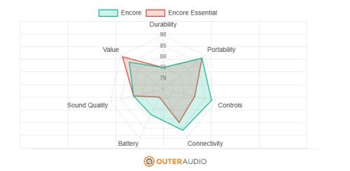 JBL PartyBox Encore Vs Encore Essential: Here Are The Differences